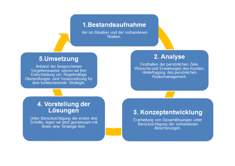 Beratungskreislauf – Korrekt – Beraten